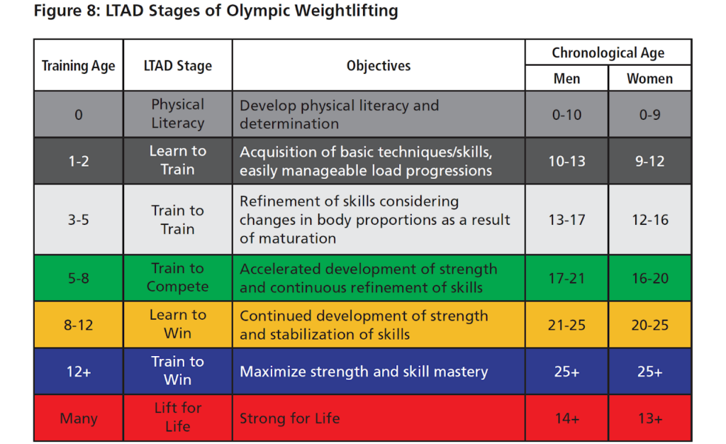 LTAD – Weightlifting Nova Scotia
